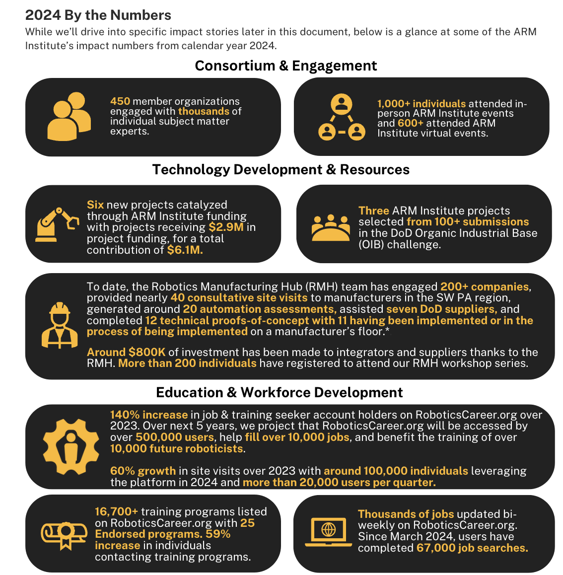 ARM Institute Issues 2024 Impact Report - ARM Institute